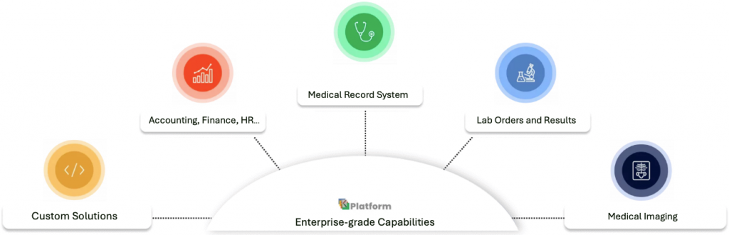 Kapsiki Platform: CRM | ERP | HEALTHCARE | CUSTOM APPS